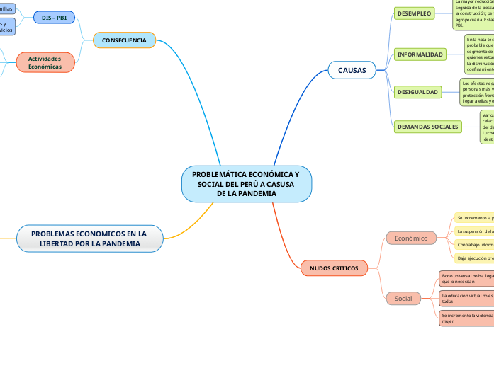 PROBLEMÁTICA ECONÓMICA Y SOCIAL DEL PERÚ A...- Mind Map